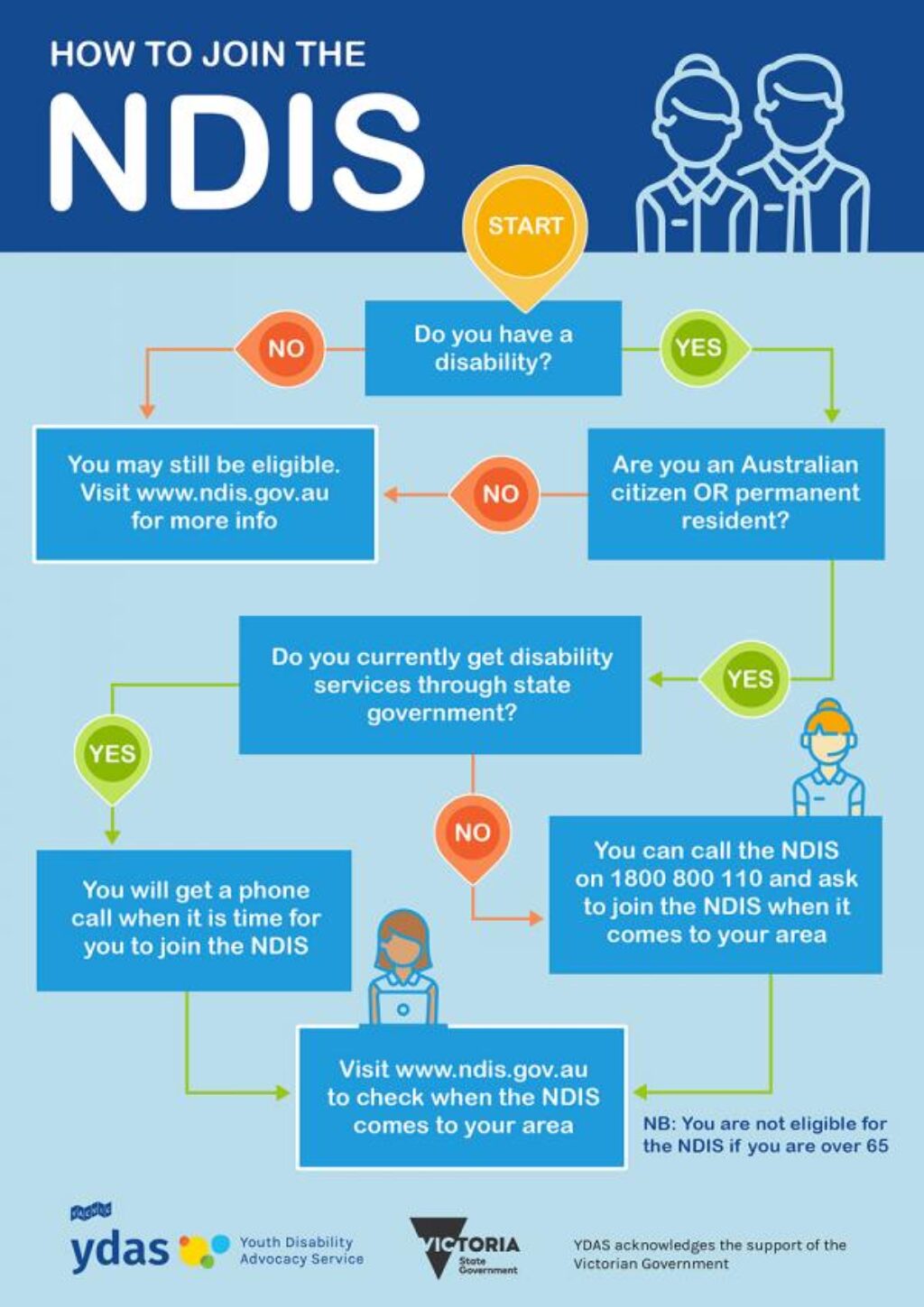 NDIS infographic screen reader version > YDAS