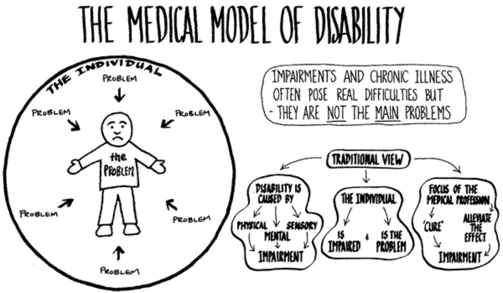 Four models of disability > YDAS